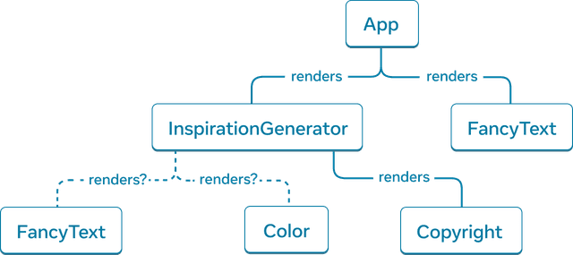 Entender la UI como un árbol – React