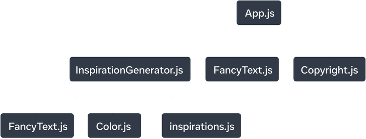 Entender la UI como un árbol – React