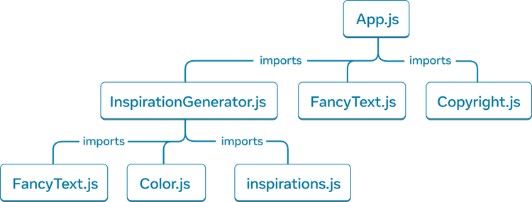 Entender la UI como un árbol – React